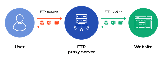 26 Types of Proxies, Their Features, and Applications | iProxy Online