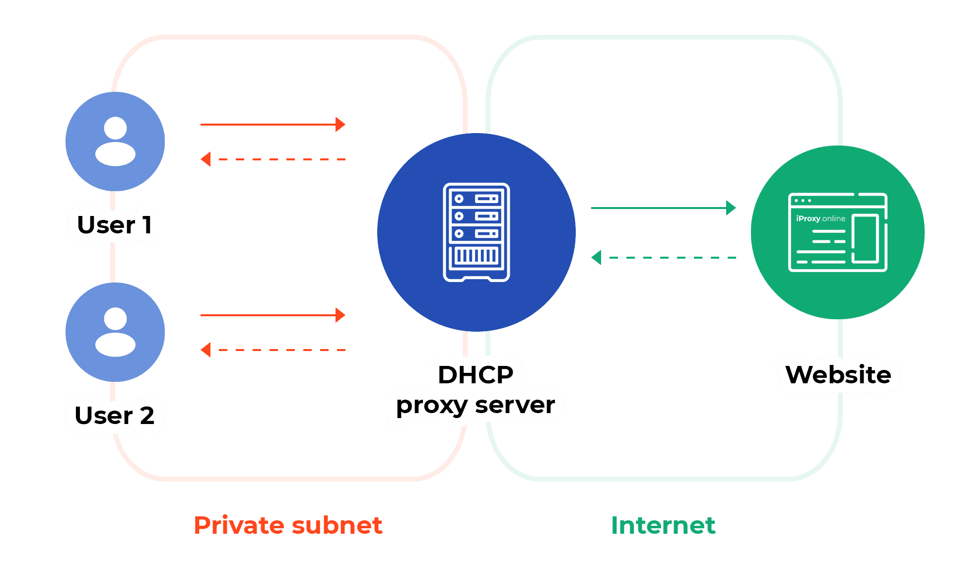 26 Types of Proxies, Their Features, and Applications | iProxy Online