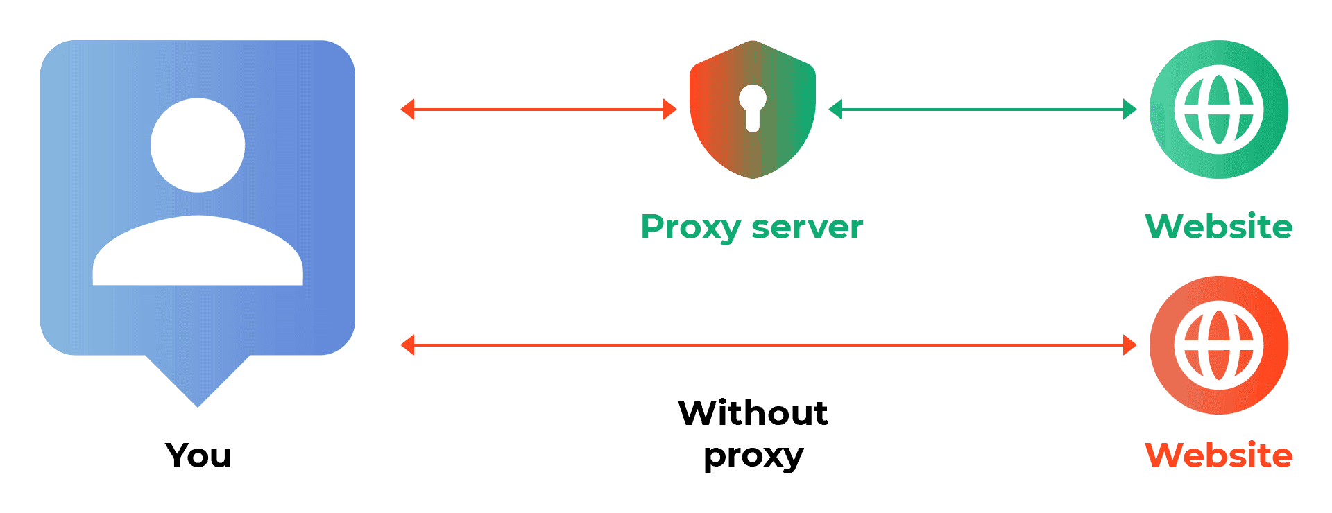 What Is a Mobile Proxy? A Complete Guide for Beginners | iProxy Online