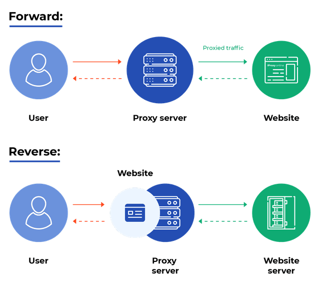 26 Tipos de Proxies, Sus Características y Aplicaciones | iProxy Online