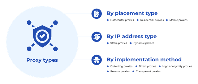 ¿Qué Es un Proxy Móvil? Guía Completa para Principiantes | iProxy Online