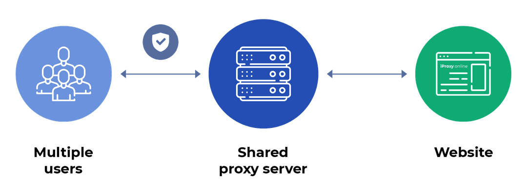 26 Types of Proxies, Their Features, and Applications | iProxy Online