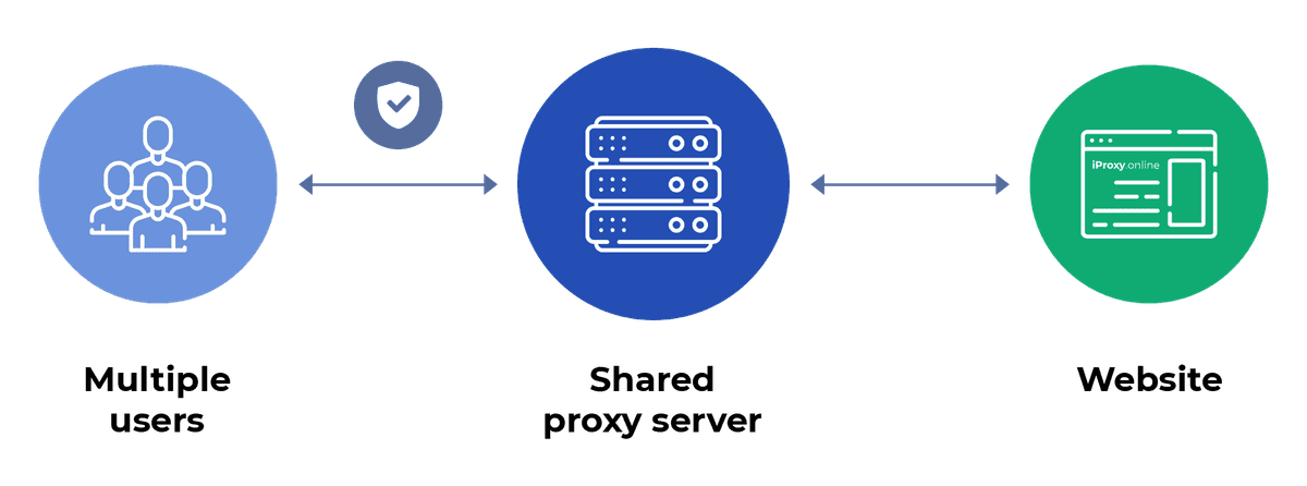 26 Types of Proxies, Their Features, and Applications | iProxy Online