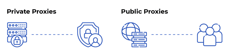26 Types of Proxies, Their Features, and Applications | iProxy Online