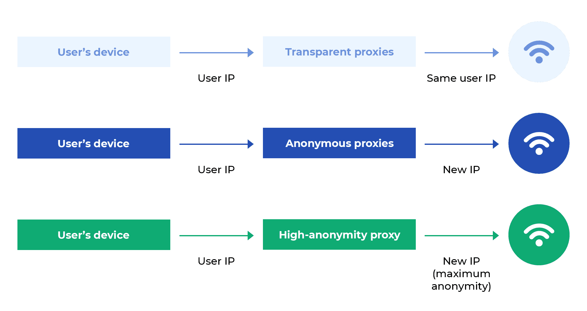 26 Types of Proxies, Their Features, and Applications | iProxy Online