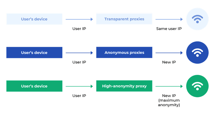 26 Types of Proxies, Their Features, and Applications | iProxy Online